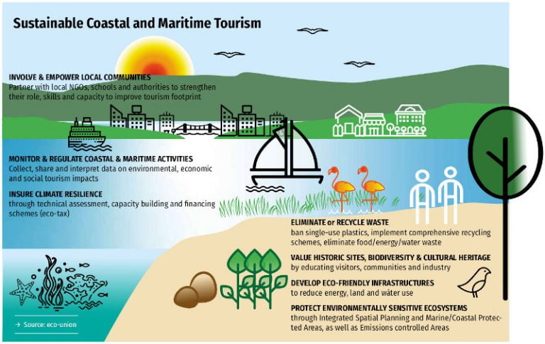 Blue Tourism - The Transition Towards Sustainable Coastal and Maritime Tourism in World Marine ...